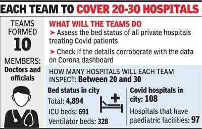 Teams to check bed status in private hospitals | Gurgaon News - Times ...