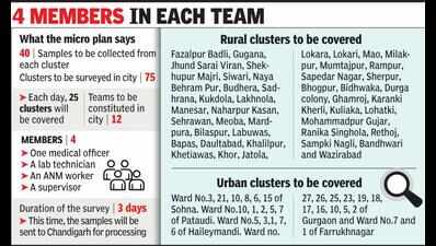 3-day sero survey plan: 75 clusters, 40 samples each | Gurgaon News ...