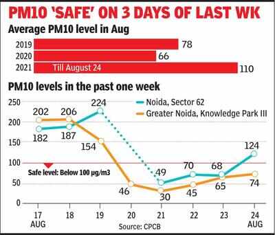 Average PM10 level this August highest in 3 years | Noida News - Times ...