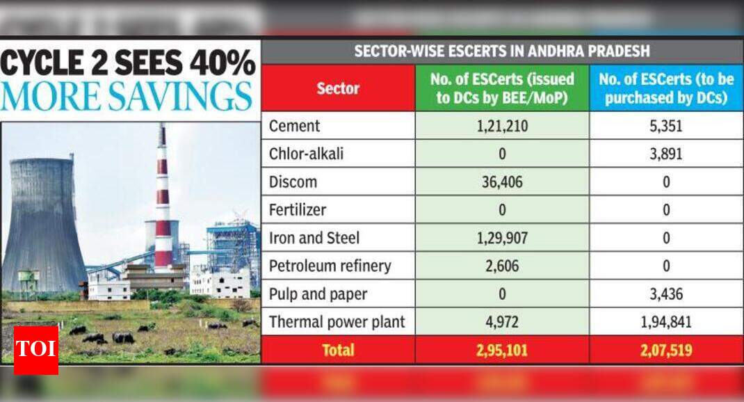 PAT scheme sets industries on path of energy efficiency | Visakhapatnam ...