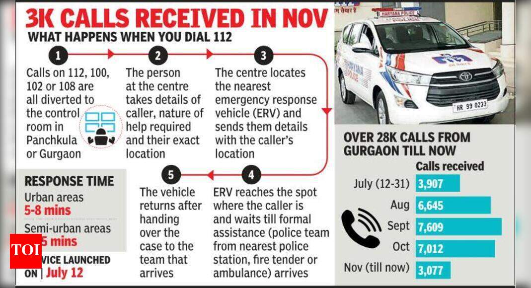 Dial 112 has received over 28k calls from city since its launch in July ...