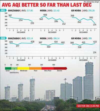 Air turns ‘moderate’ in Greater Noida | Noida News - Times of India