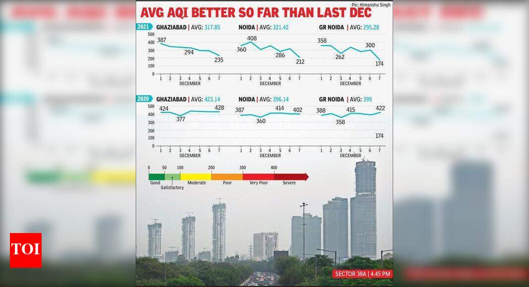 Air turns ‘moderate’ in Greater Noida | Noida News - Times of India