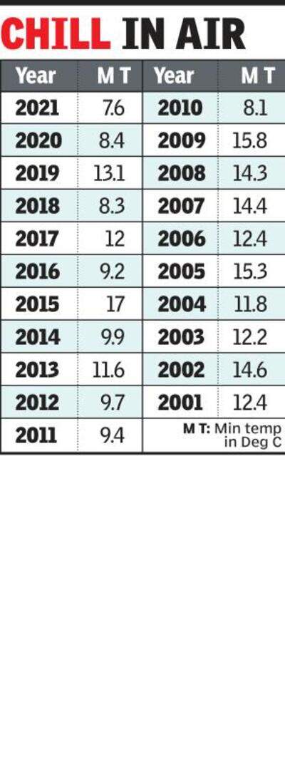 7.6 Deg C: Coldest December 21 in last 20 years | Nagpur News - Times of India
