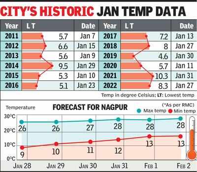 Nagpur feels the chill as temp drops to 8.3degC, coldest in Vid | Nagpur News - Times of India