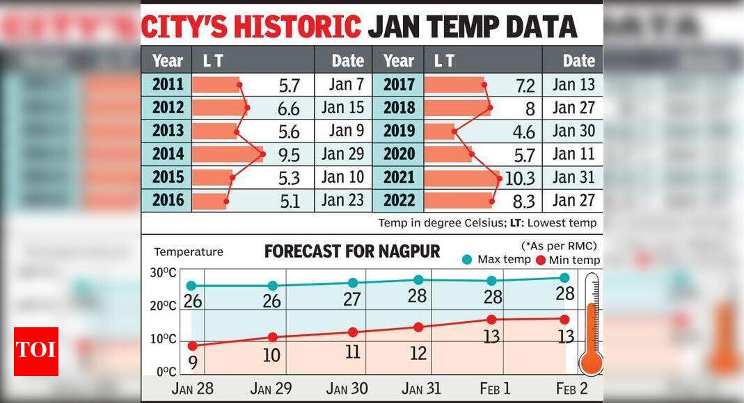 Nagpur feels the chill as temp drops to 8.3degC, coldest in Vid ...