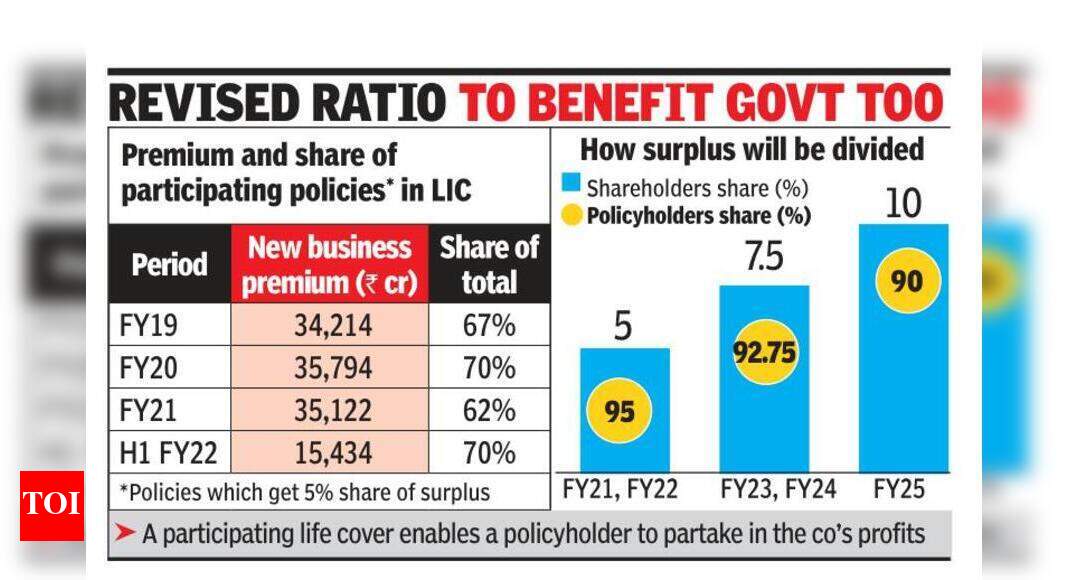 LIC will double shareholders’ take in surplus to 10% in 3 yrs - Times ...
