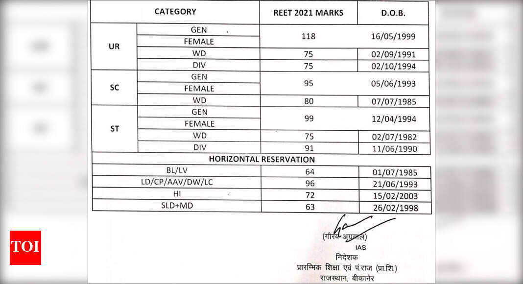 REET Cut off 2021: REET 2021 Level-1 exam cut-off released at ...
