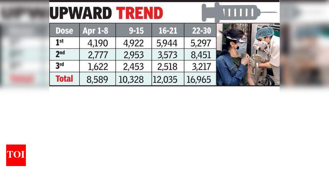 NMC’s new vax formula clicks, April sees 100% jump in jab nos | Nagpur ...