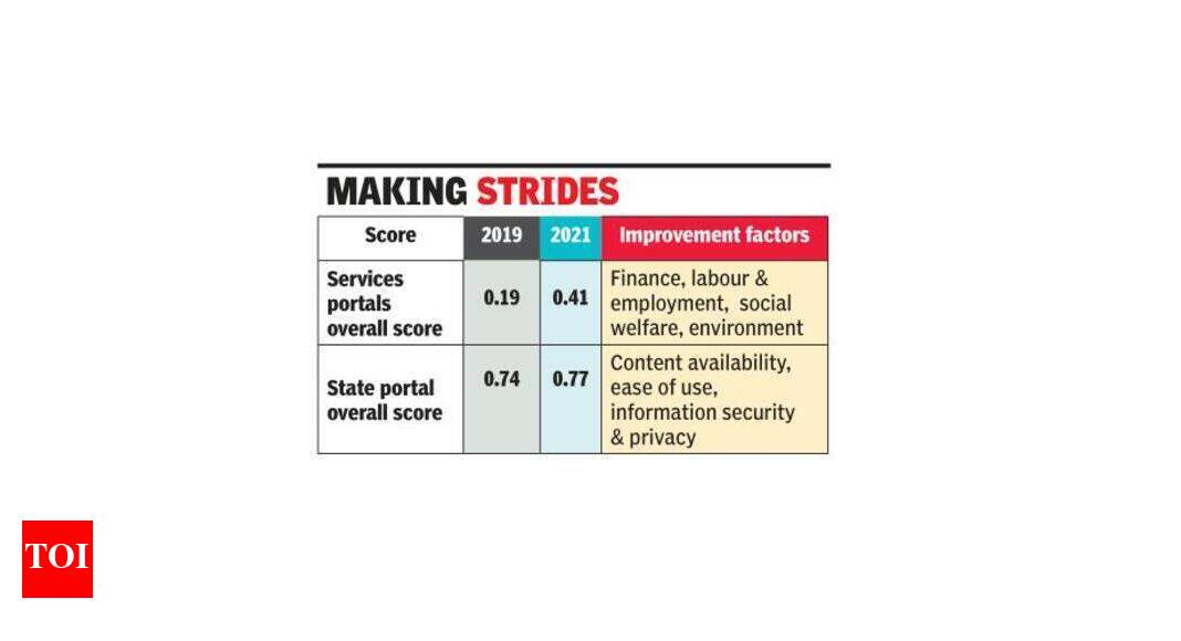 Goa govt improves score in national e-gov assessment | Goa News - Times ...