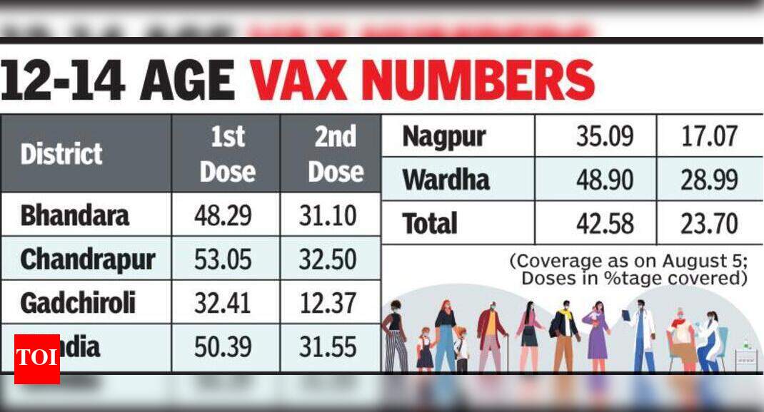 Only 2 districts in division cross 50% mark in 12+ vax coverage ...