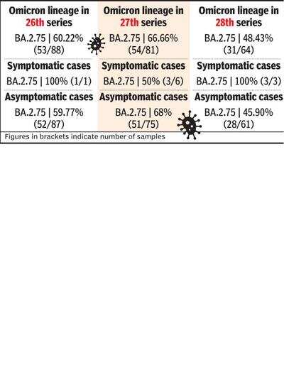 Prevalence of Omicron variant BA.2.75 doubles in a month | Nagpur News ...