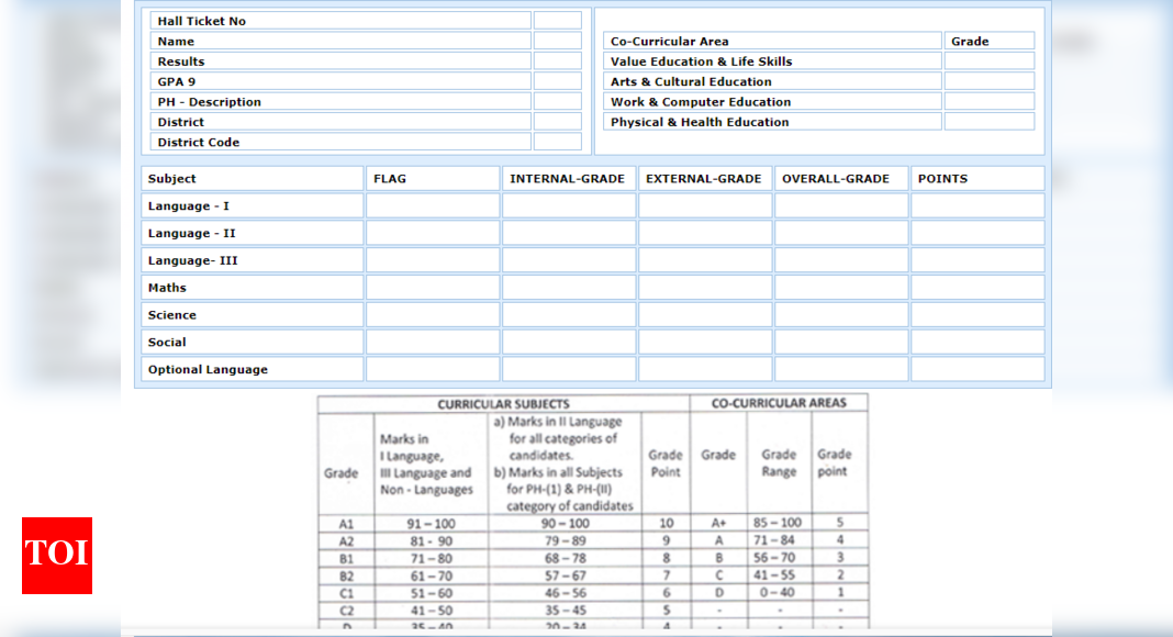 Ssc: Manabadi SSC Results 2022: Telangana 10th Supplementary exam ...
