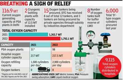 Govt Ramps Up O2 Infra In Case Covid Rears Its Ugly Head Again | Delhi ...