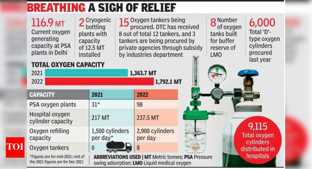 Govt Ramps Up O2 Infra In Case Covid Rears Its Ugly Head Again | Delhi ...