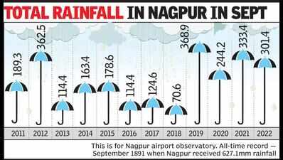 Over 87% more rainfall in Nagpur district in Sept, Vidarbha sees 60% excess | Nagpur News ...