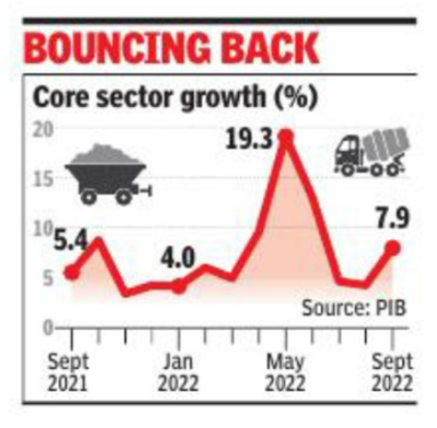 Core sectors grow 7.9%, spark IIP rebound hope - Times of India
