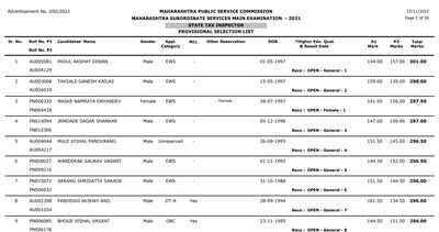 MPSC STI Mains Result 2021 released at mpsc.gov.in, here's direct link ...