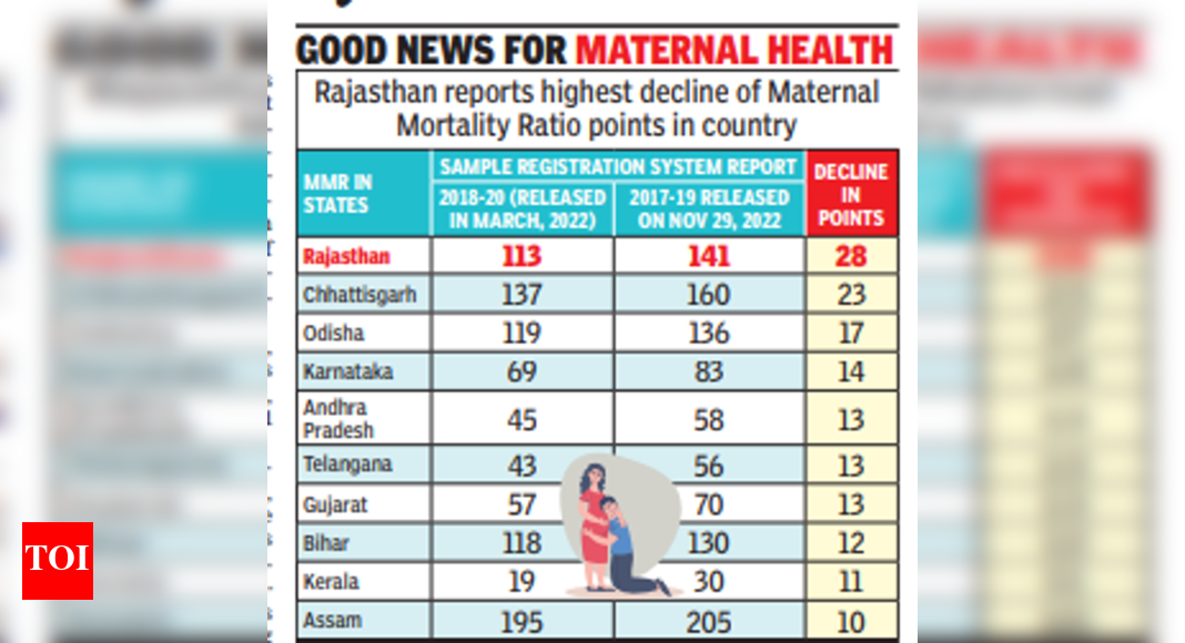 Chhattisgarh comes second in reducing maternal mortality as ...