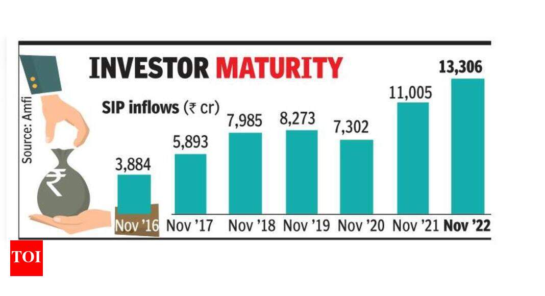 At Rs 13,306cr, monthly MF SIP flows scale new peak - Times of India