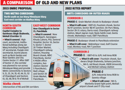Mrts: A new 'road map' for MRTS in Chandigarh | Chandigarh News - Times ...