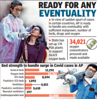 After January surge, Andhra Pradesh ends 2022 almost Covid-free | Visakhapatnam News - Times of ...