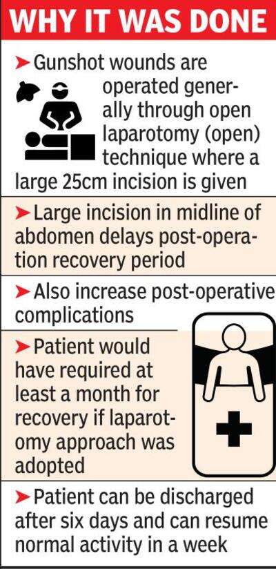 Surgeon uses laparoscopy to repair gunshot wound in abdomen | Nagpur ...