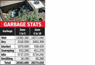 72% of garbage reaching Bhandewadi non-segregated | Nagpur News - Times ...
