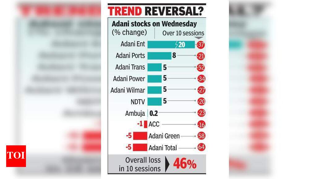 Adani Ent up 2X in 3 days, group’s mcap tops Rs 10L cr - Times of India