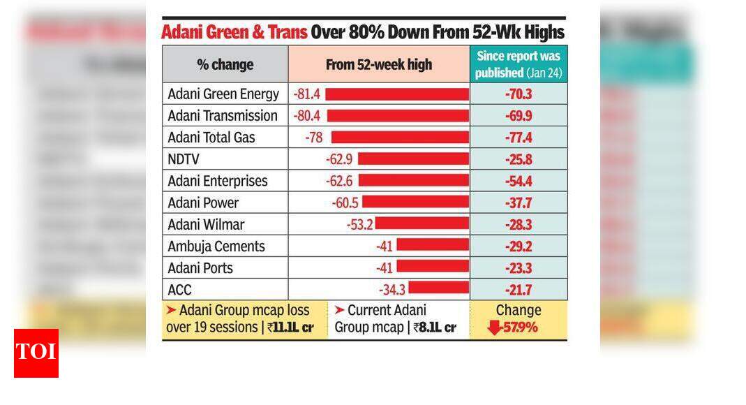 Most Adani stocks close deep in red - Times of India