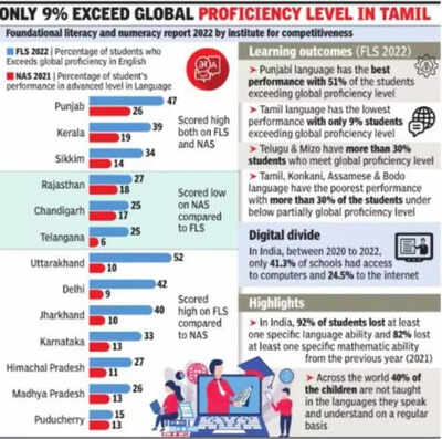 ‘42% of students meet global minimum proficiency level’ - Times of India