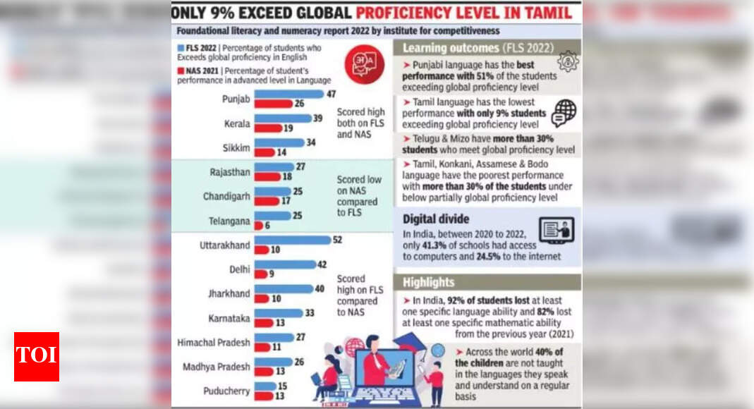 ‘42% of students meet global minimum proficiency level’ - Times of India