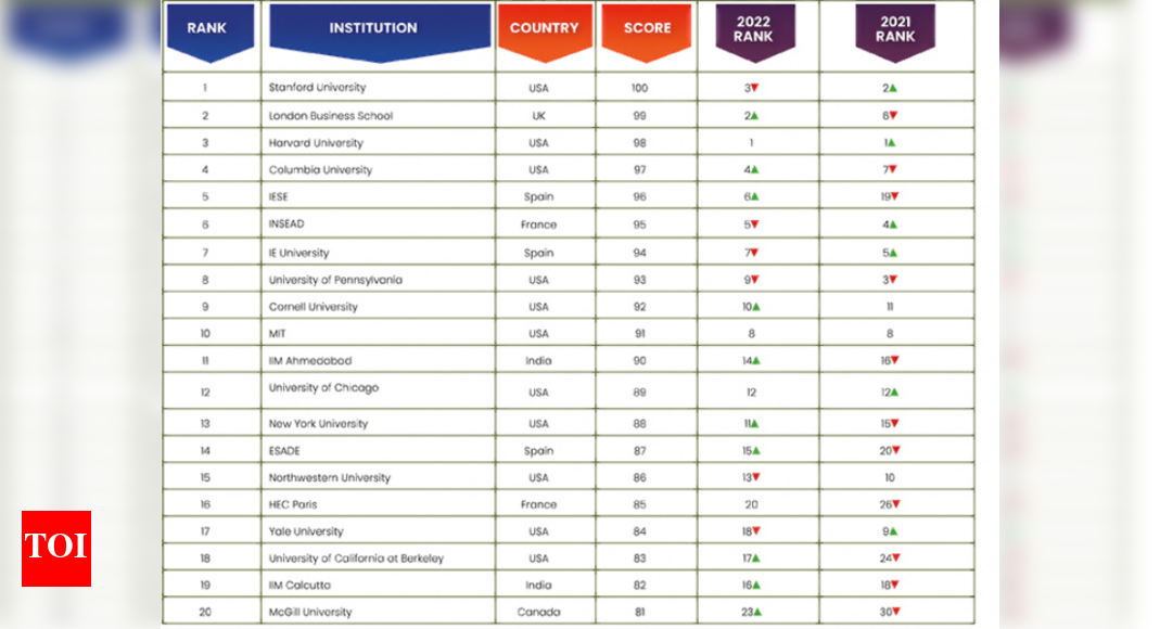 The Race To The Top: How Global Universities Have Performed In The 2023 ...