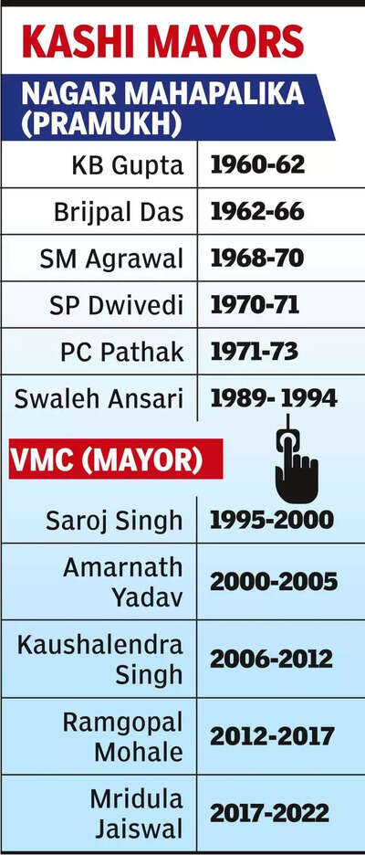 Kashi mayors fail to continue in politics: Analysts | Varanasi News ...