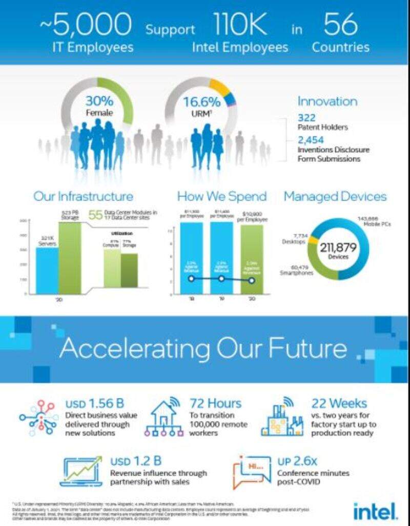 Intel report reveals how its IT team met the 'big' 2020 challenge, and ...