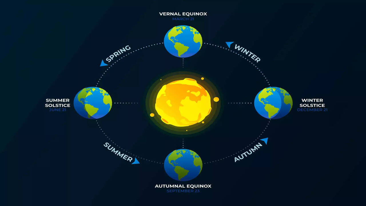 Spring Equinox Diagram Characteristics Of The Solstice And Equinox