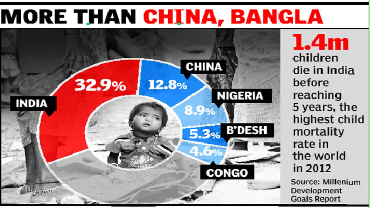 India No Longer A Nation With Worlds Largest Poor Population Report