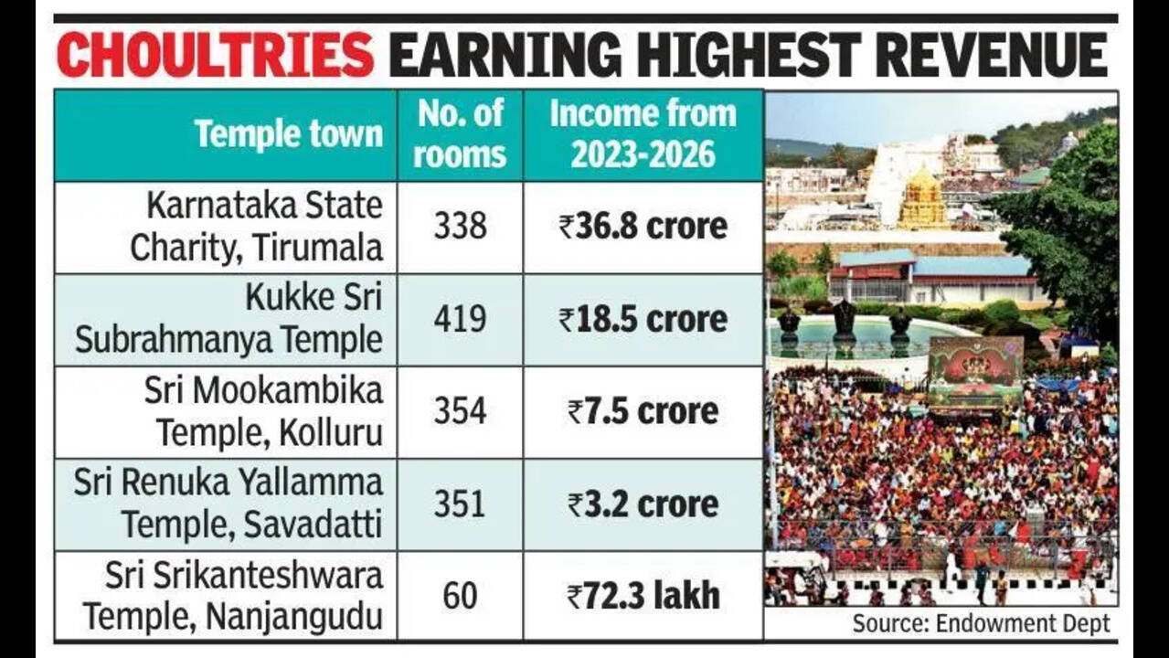 Karnataka tourism department takes over Tirupati guesthouse to improve ...