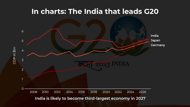 In 10 charts: An India that shows G20 the way | India News - Times of India